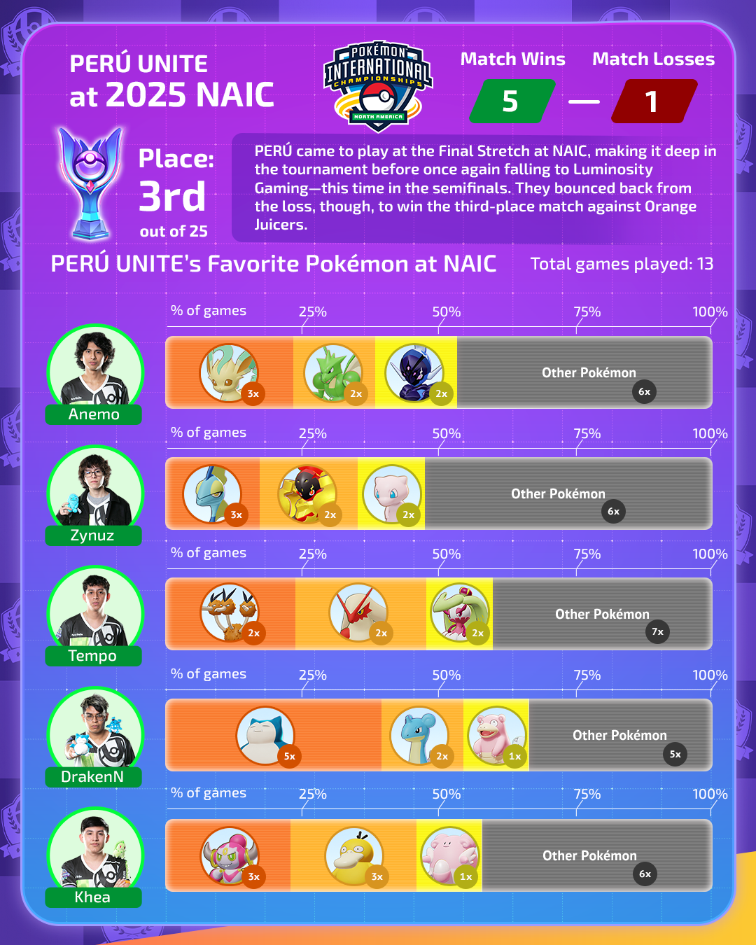 Look Back at PERÚ UNITE’s World Championship Season