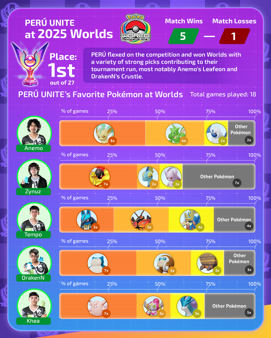 Look Back at PERÚ UNITE’s World Championship Season